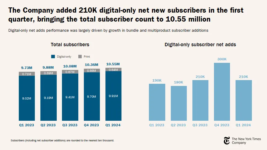 The New York Times Se Gasta Un Millón De Dólares En La Demanda Contra 8010